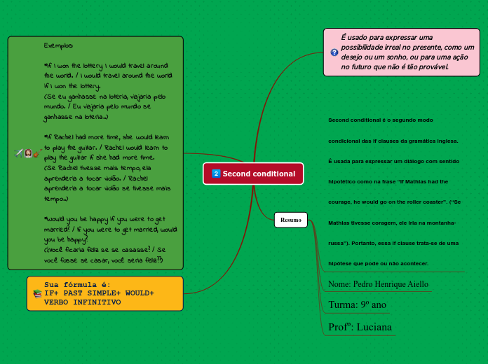 Second conditional - Mind Map